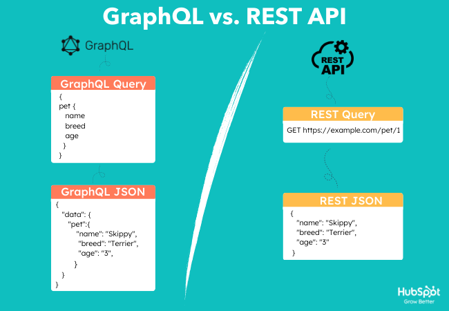GraphQL vs. REST API: What's the Difference and Which is Better for Your Project?